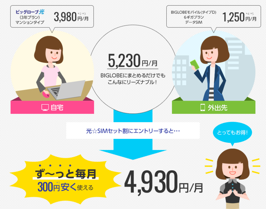 BIGLOBEモバイルとビッグローブ光の光SIMセット割詳細と注意点まとめ - アンドロイドラバー